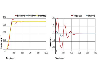 双闭环控制：不再有齿轮箱空回 | maxon group